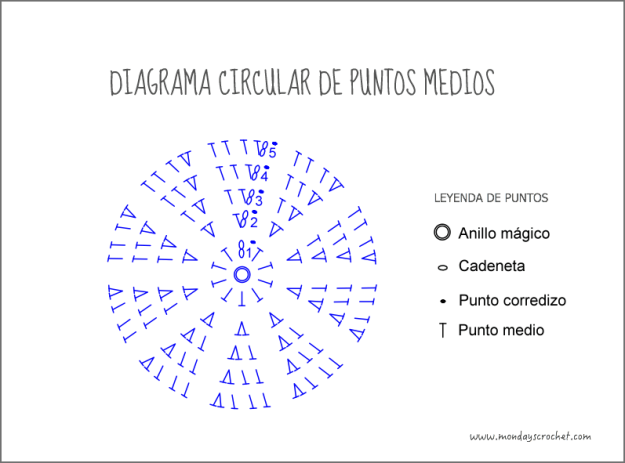 CLASE 8. CÓMO LEER UN DIAGRAMA CIRCULAR DE CROCHET. CÍRCULO PERFECTO ...