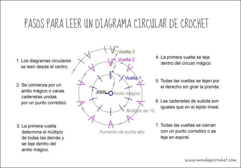 CLASE 8. CÓMO LEER UN DIAGRAMA CIRCULAR DE CROCHET. CÍRCULO PERFECTO ...