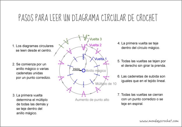 CLASE 8. CÓMO LEER UN DIAGRAMA CIRCULAR DE CROCHET. CÍRCULO PERFECTO ...